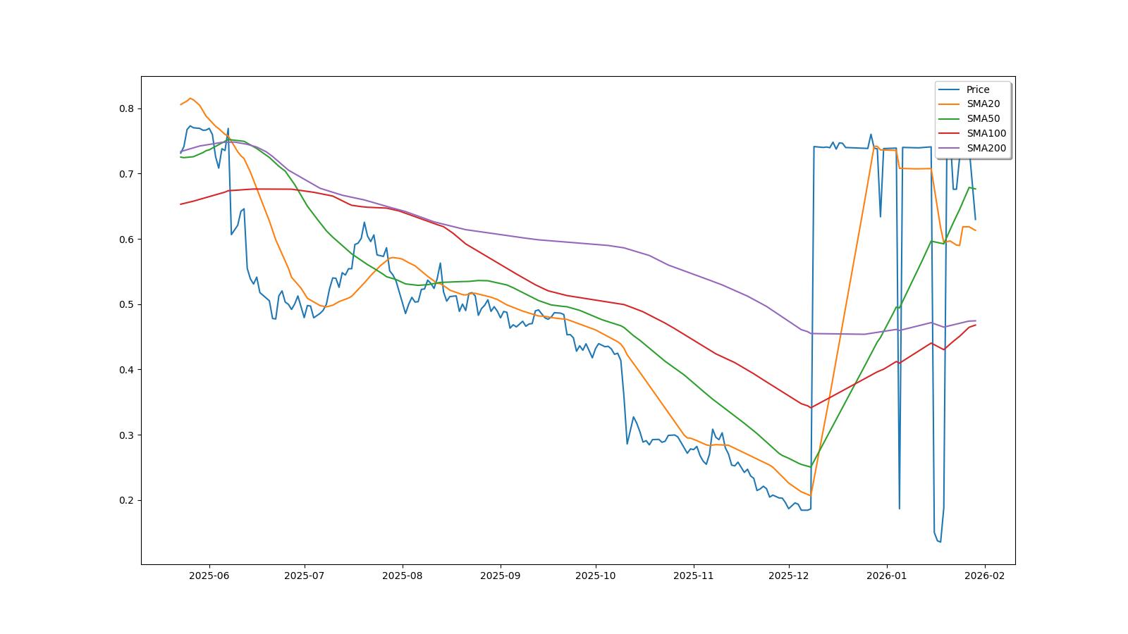 EOS Simple Moving Averages