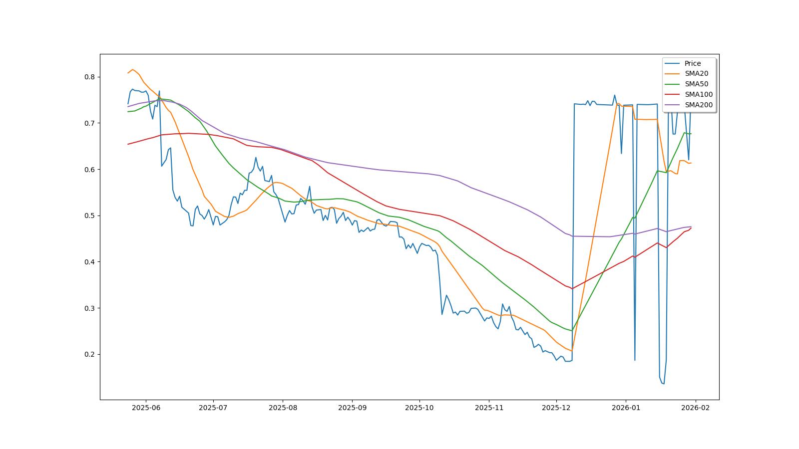 EOS Simple Moving Averages