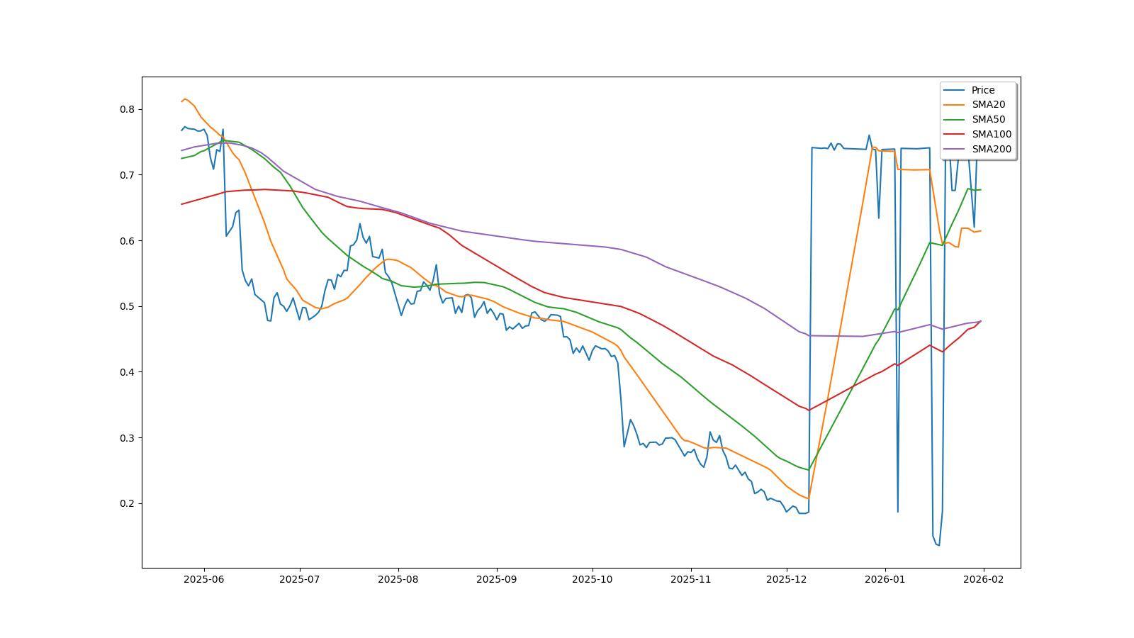 EOS Simple Moving Averages