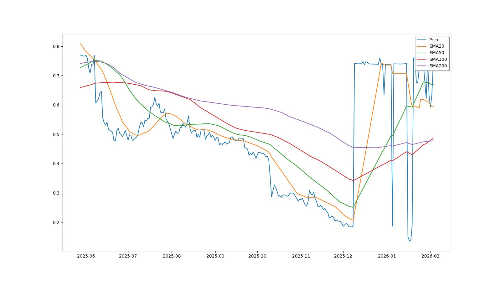 EOS Simple Moving Averages