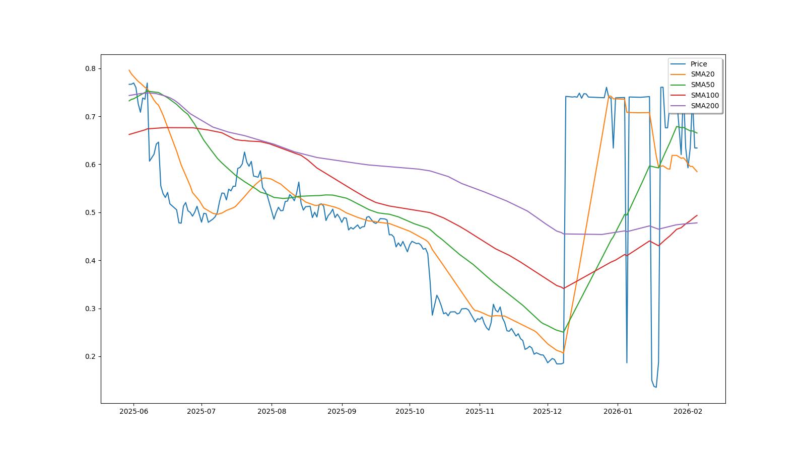 EOS Simple Moving Averages