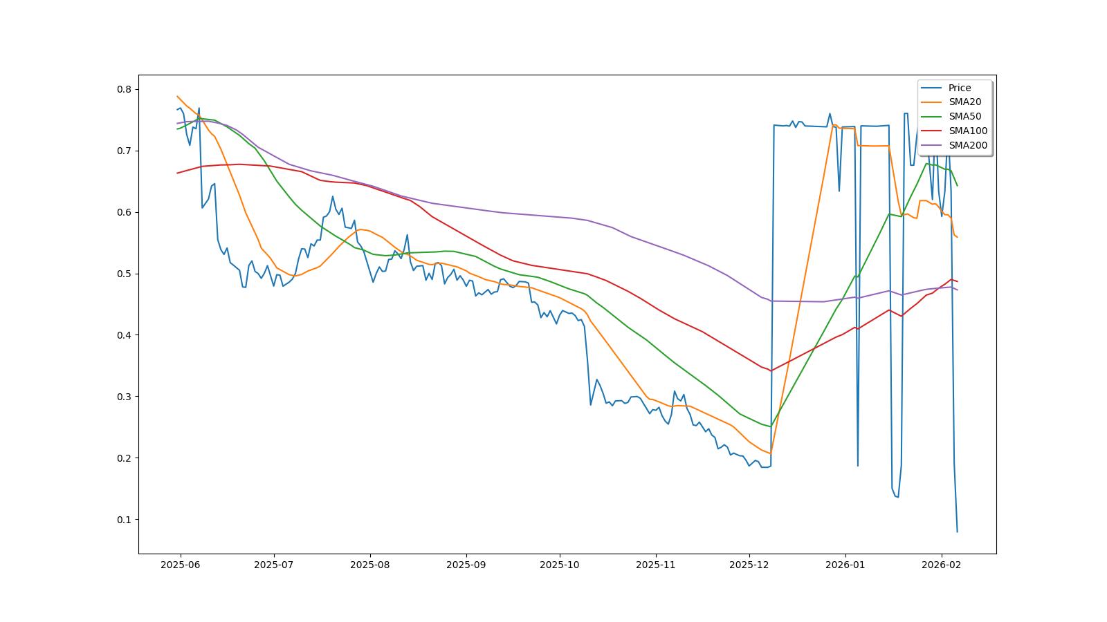 EOS Simple Moving Averages