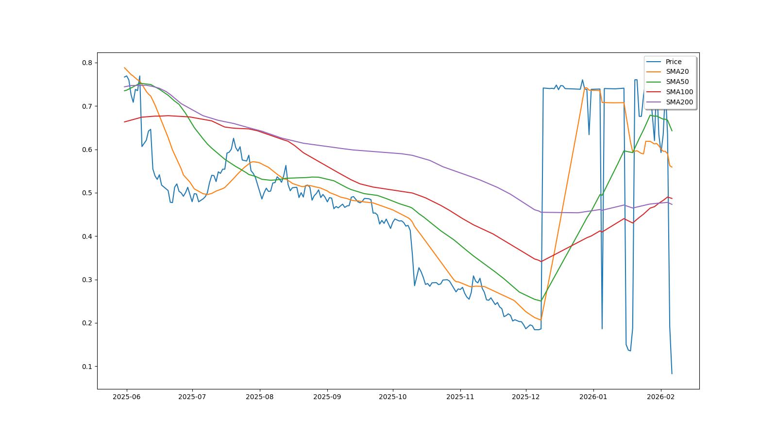EOS Simple Moving Averages