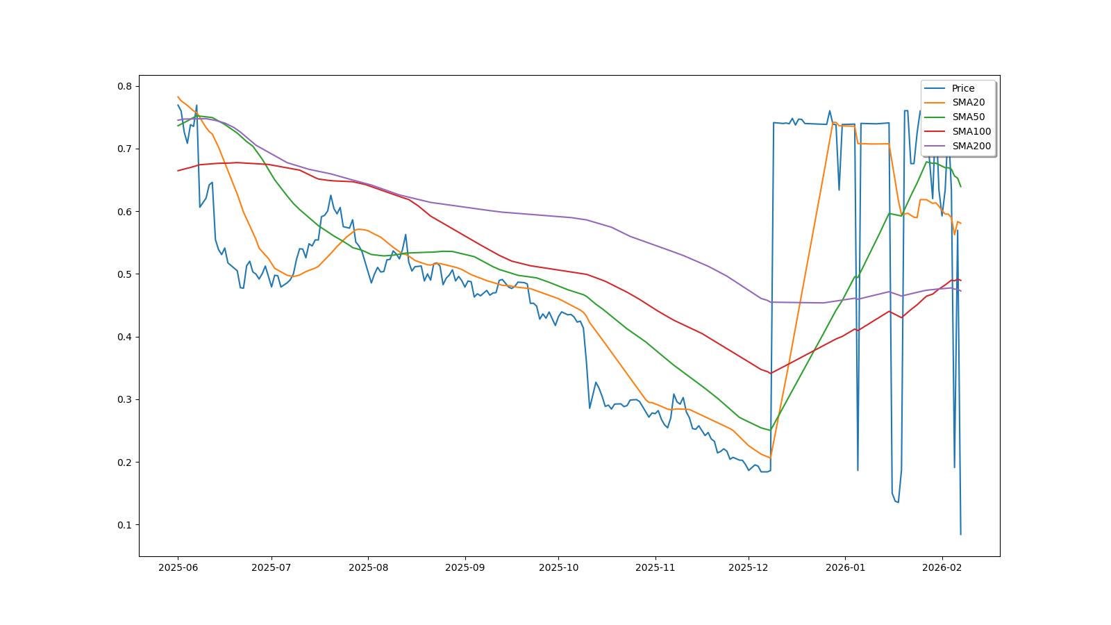 EOS Simple Moving Averages