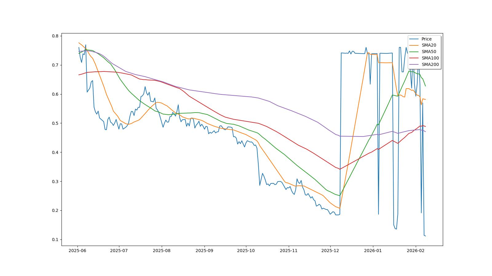 이오스 Simple Moving Averages