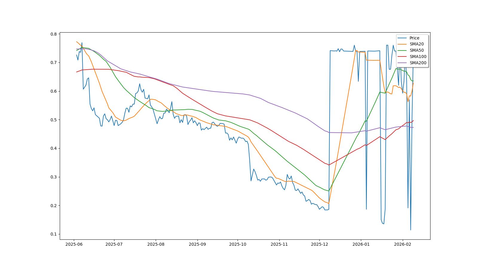 EOS Simple Moving Averages