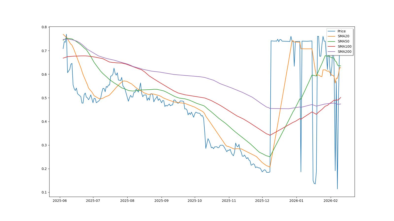 EOS Simple Moving Averages