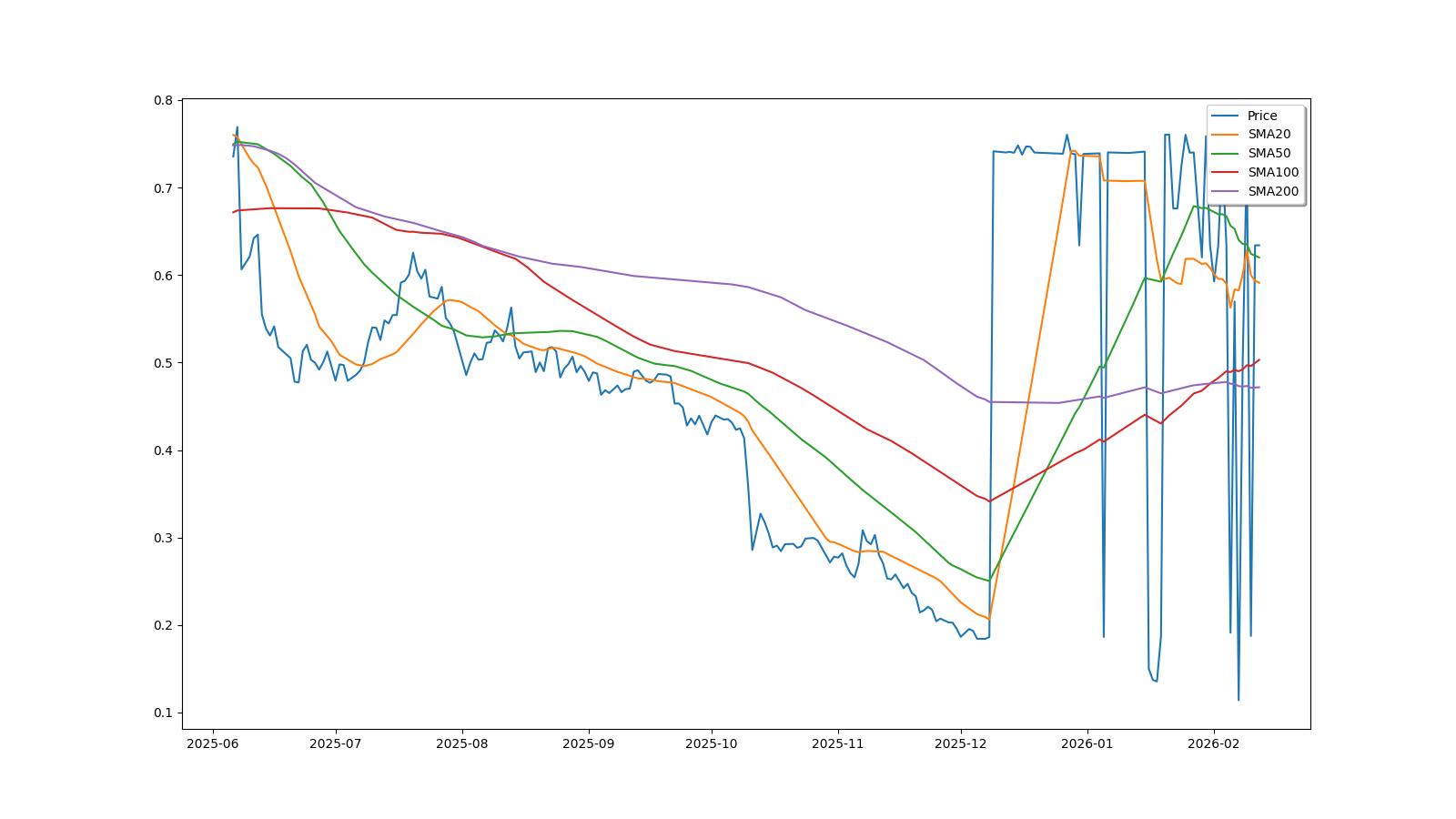 EOS Simple Moving Averages