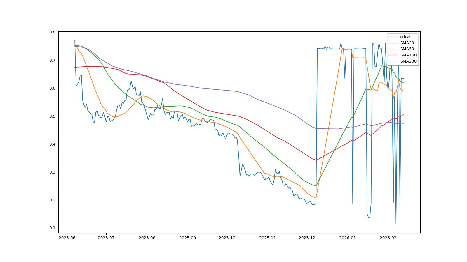 EOS Simple Moving Averages