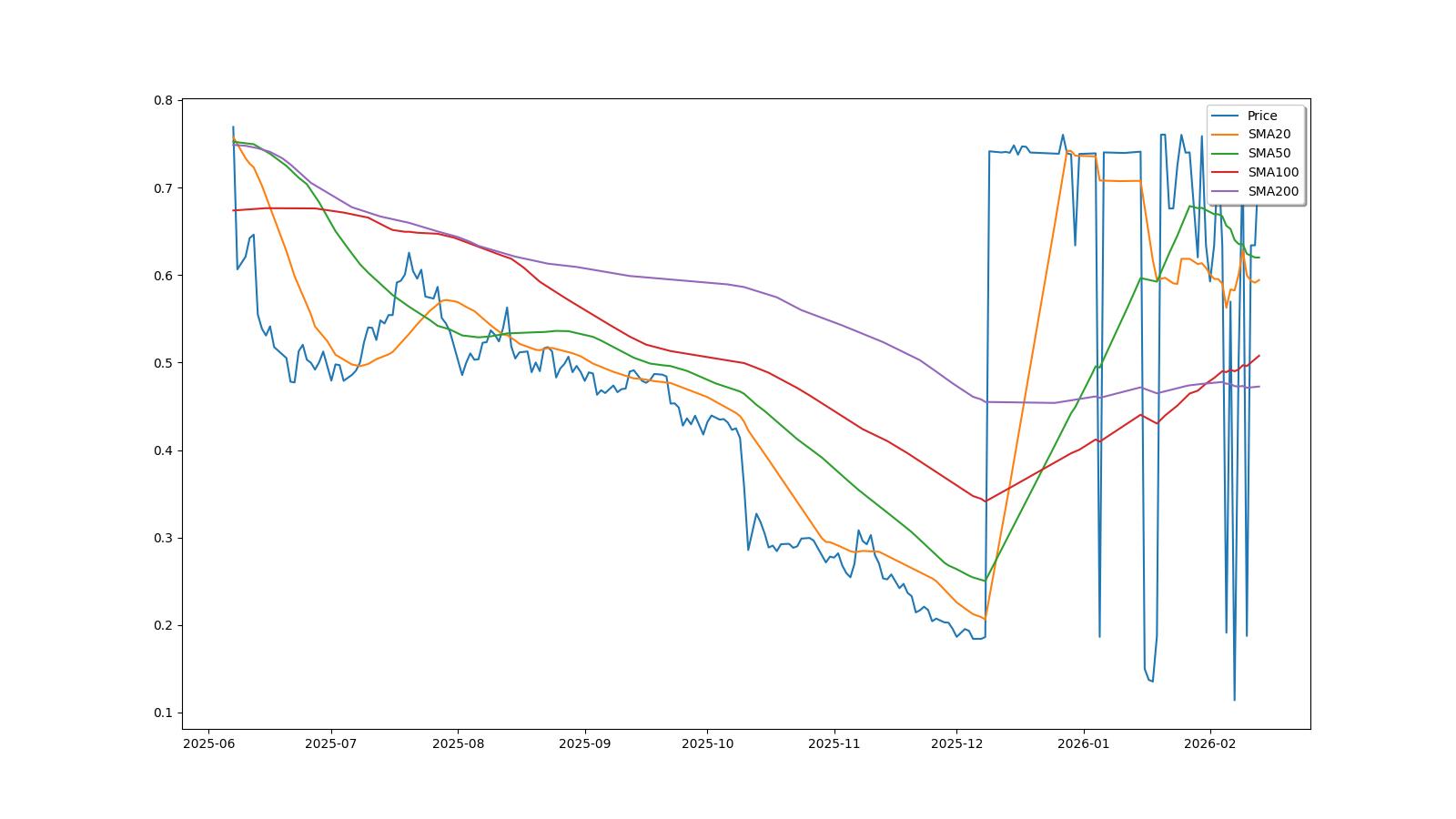 EOS Simple Moving Averages