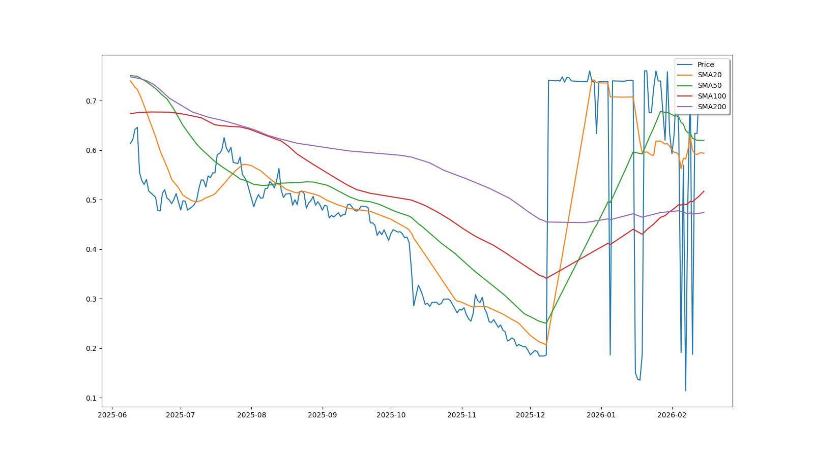 EOS Simple Moving Averages