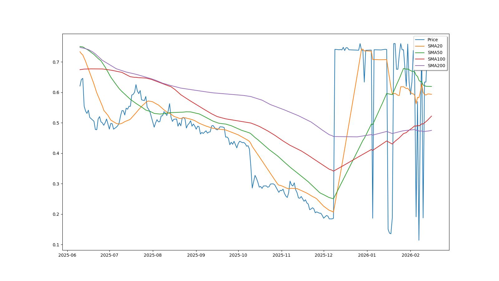 イオス Simple Moving Averages