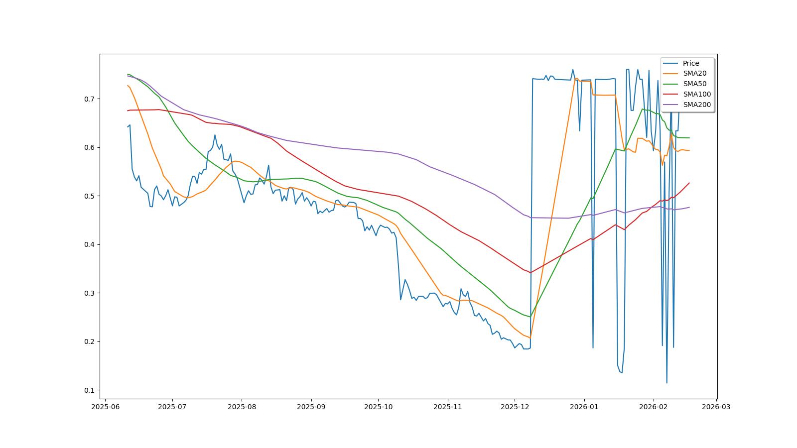 EOS Simple Moving Averages