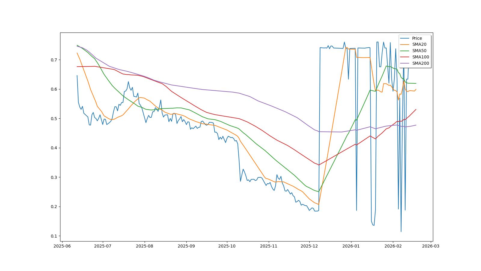 EOS Simple Moving Averages