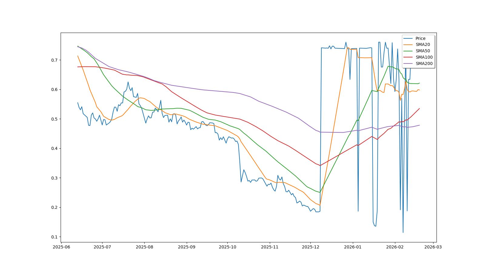 EOS Simple Moving Averages