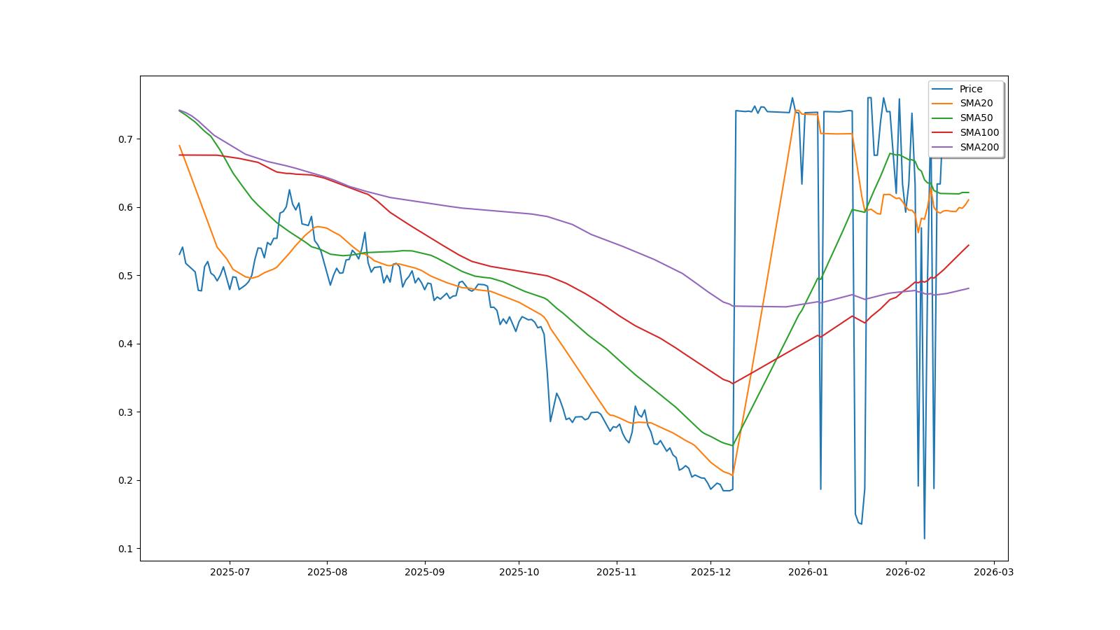 EOS Simple Moving Averages