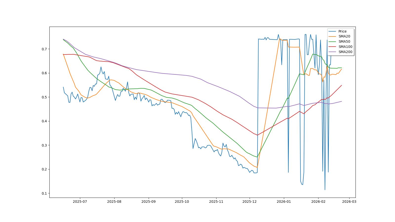 EOS Simple Moving Averages