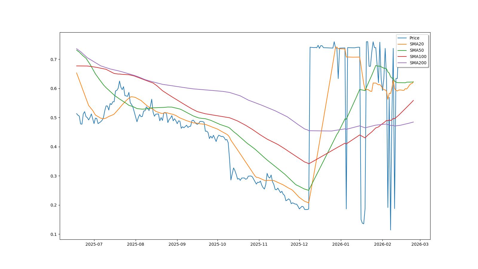EOS Simple Moving Averages