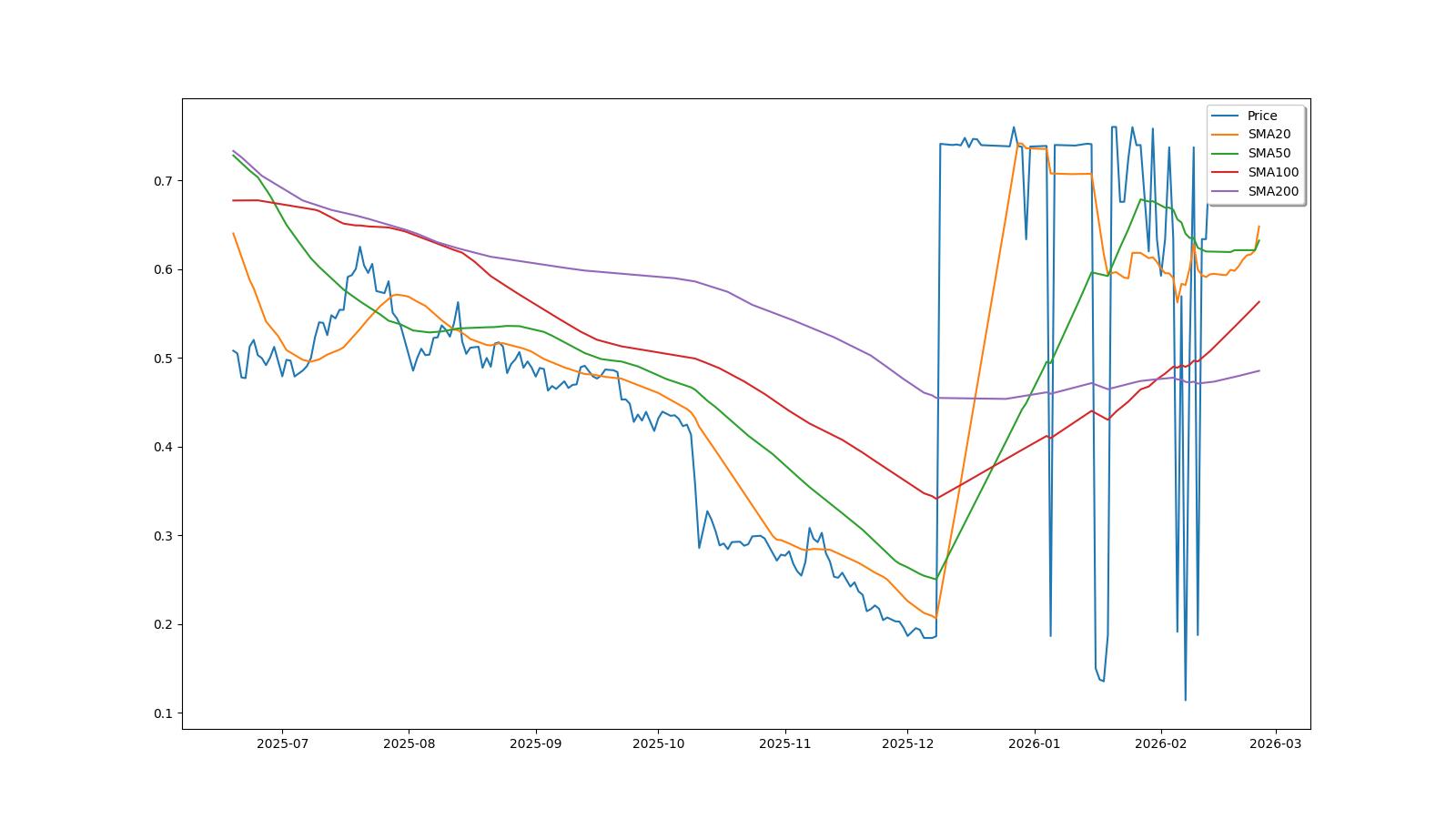 EOS Simple Moving Averages