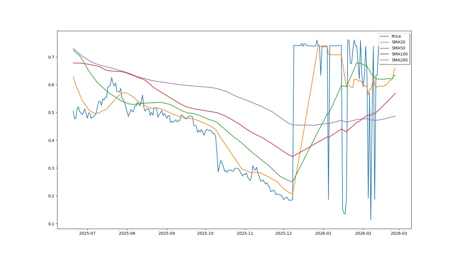 EOS Simple Moving Averages
