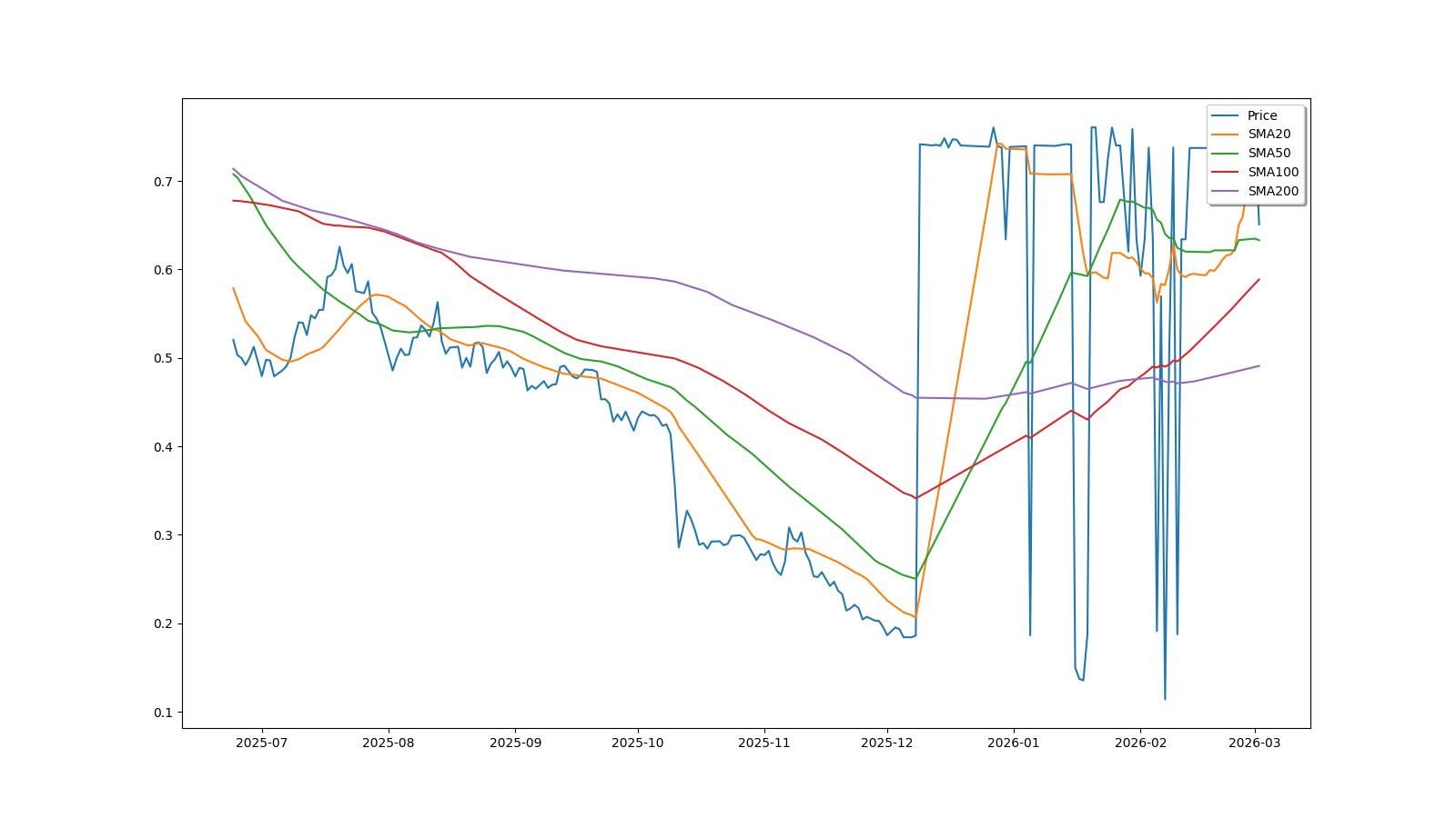EOS Simple Moving Averages