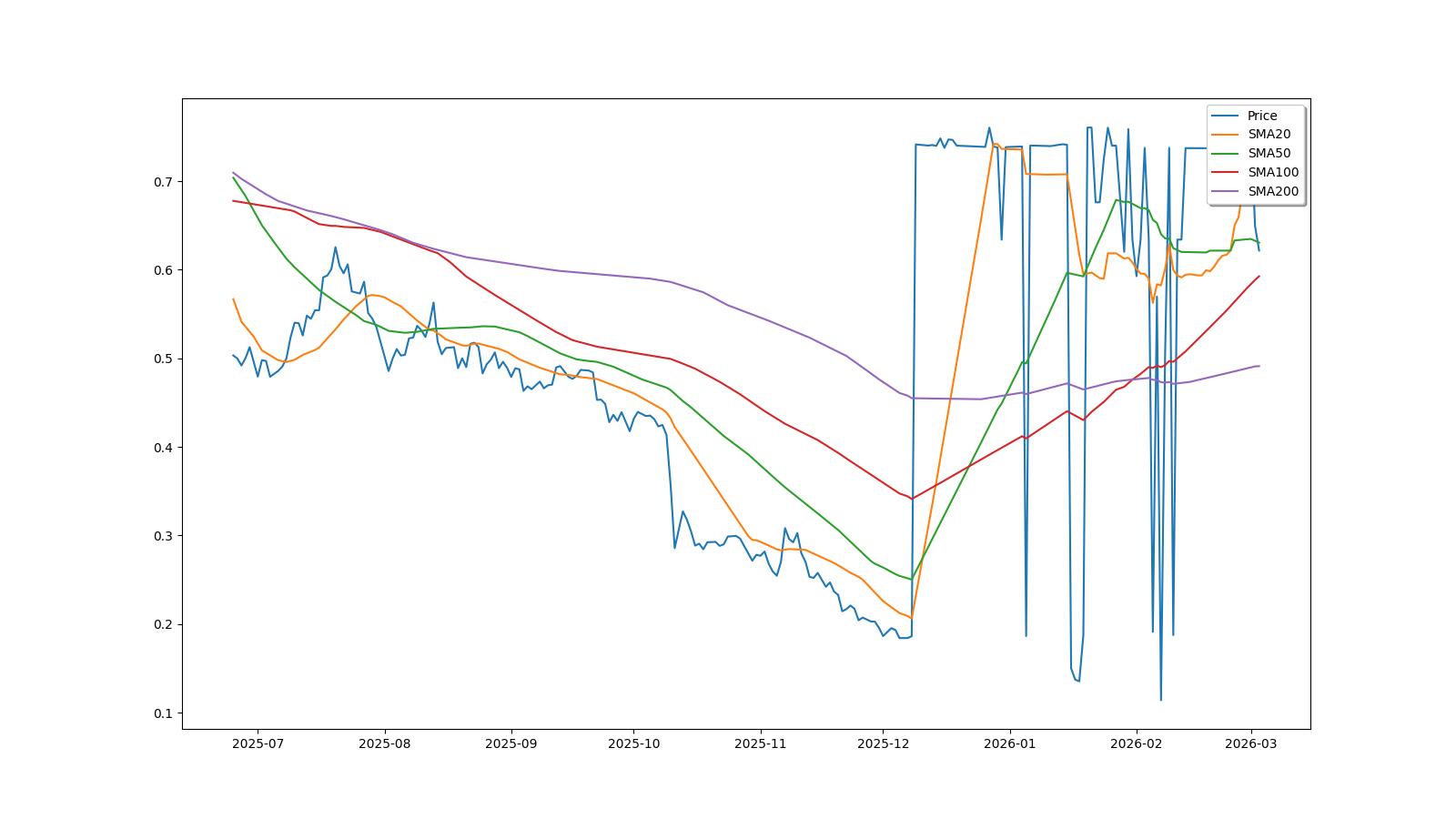 EOS Simple Moving Averages