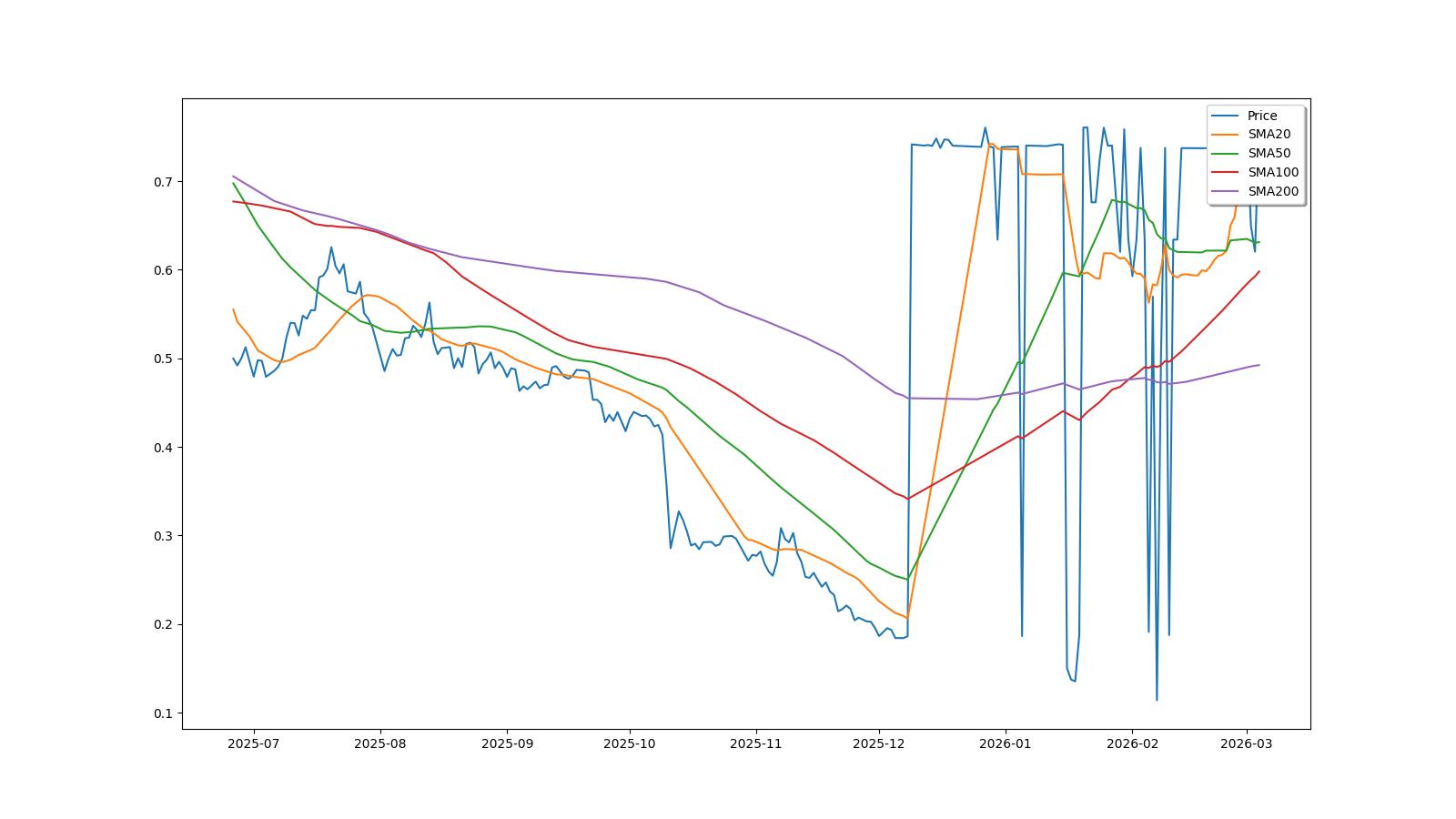 EOS Simple Moving Averages