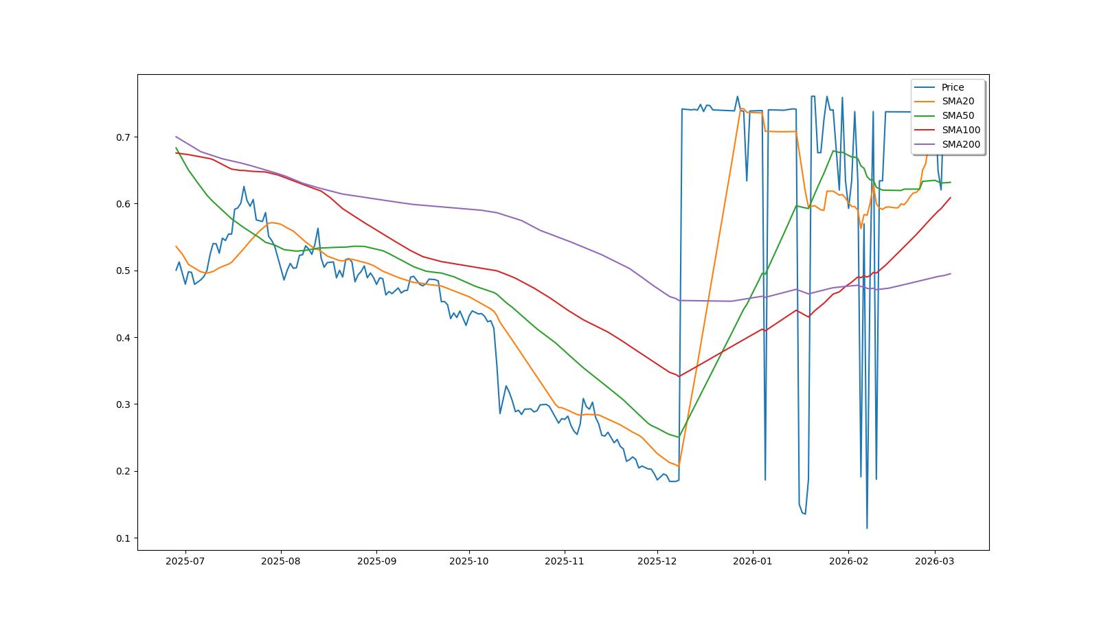EOS Simple Moving Averages