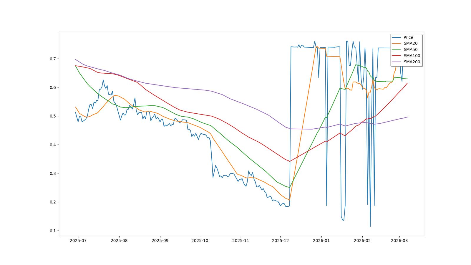 EOS Simple Moving Averages