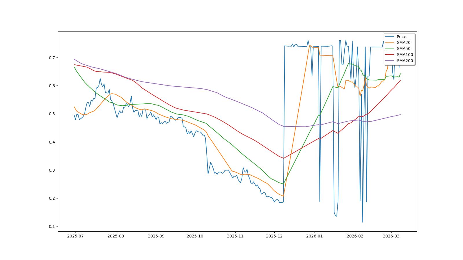 EOS Simple Moving Averages