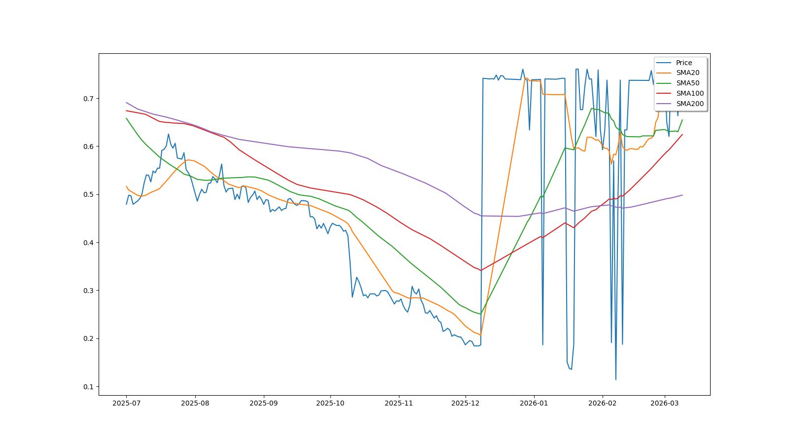 EOS Simple Moving Averages