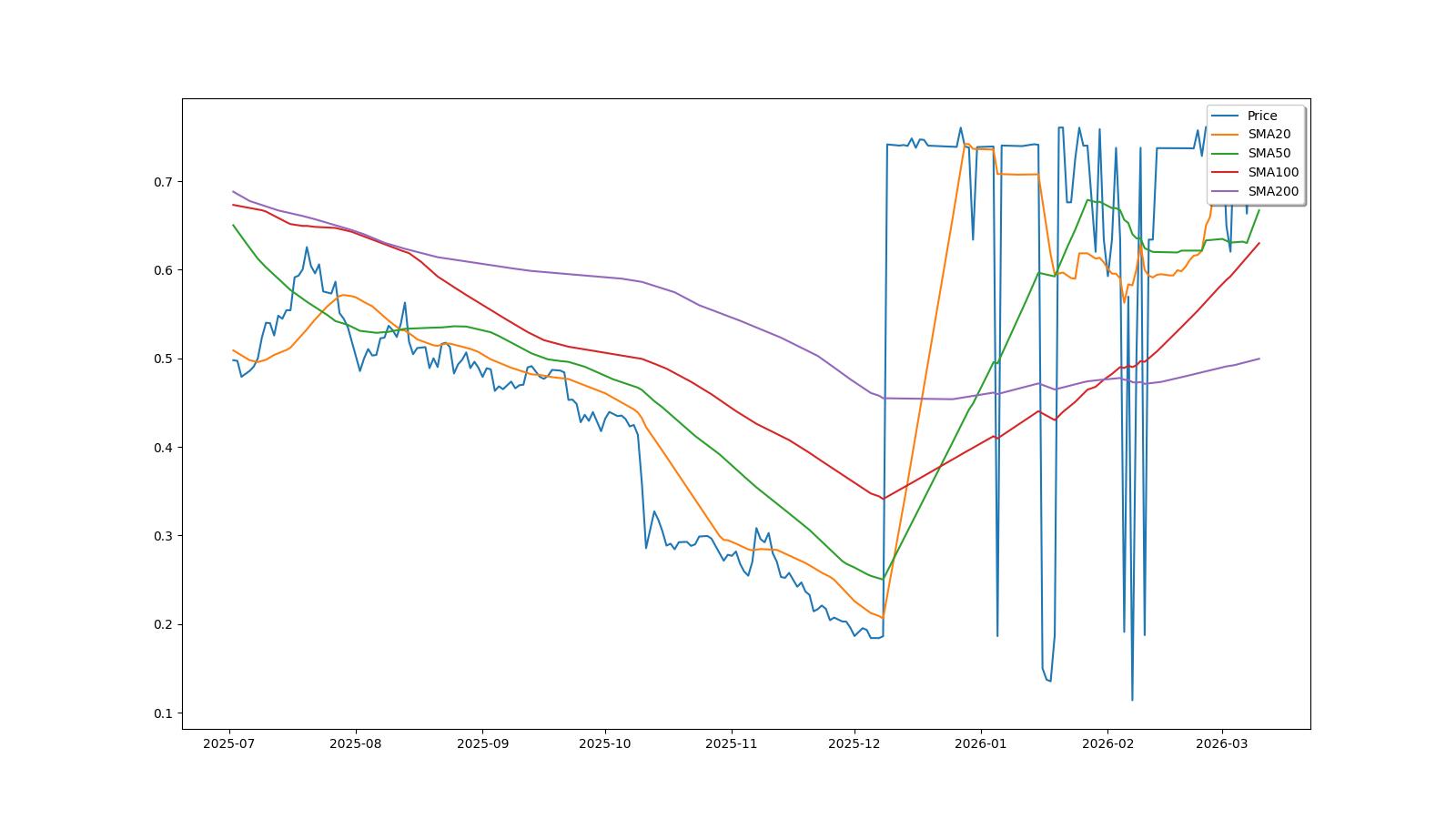 이오스 Simple Moving Averages