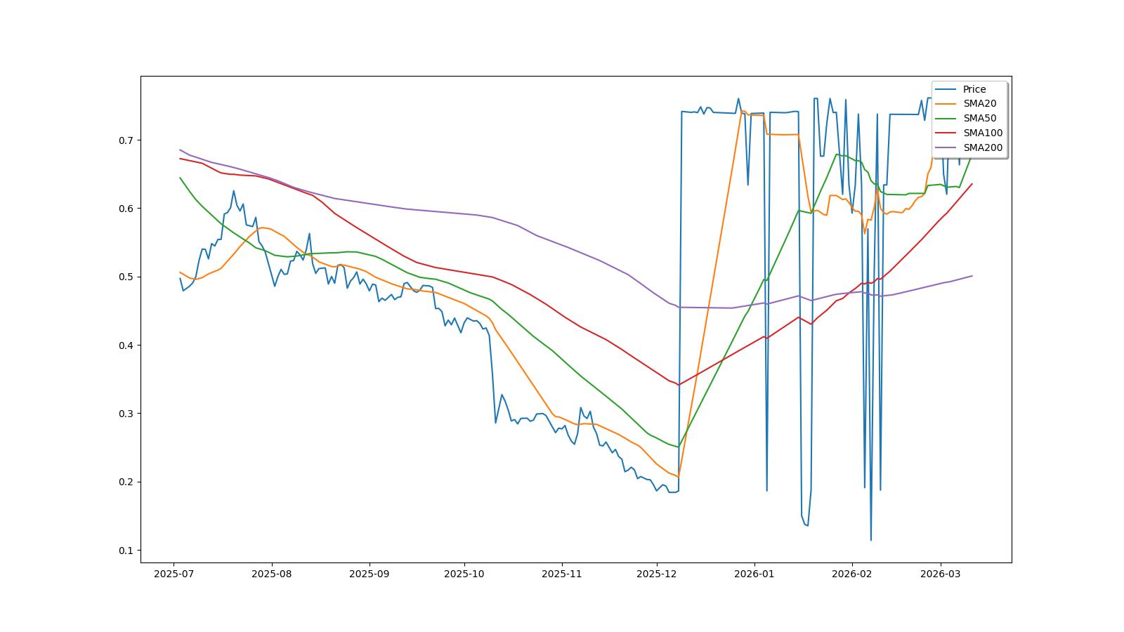 EOS Simple Moving Averages