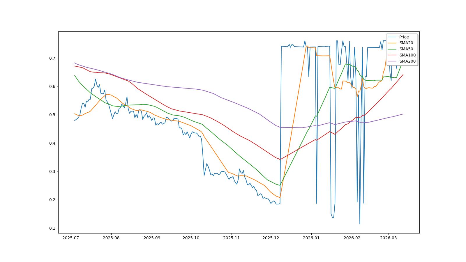 EOS Simple Moving Averages