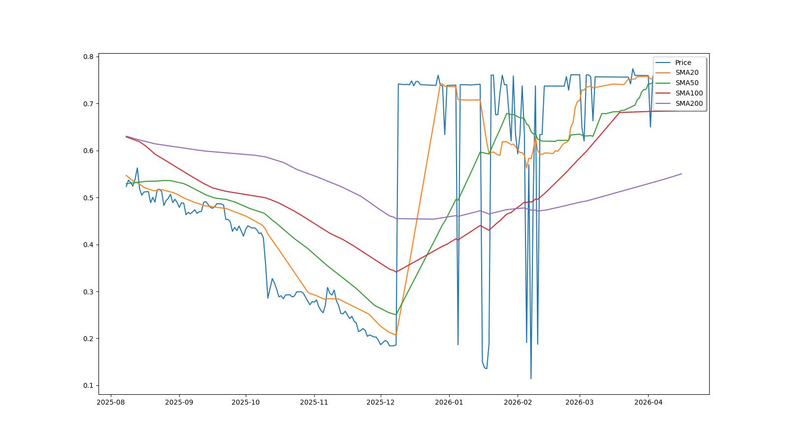 EOS Simple Moving Averages
