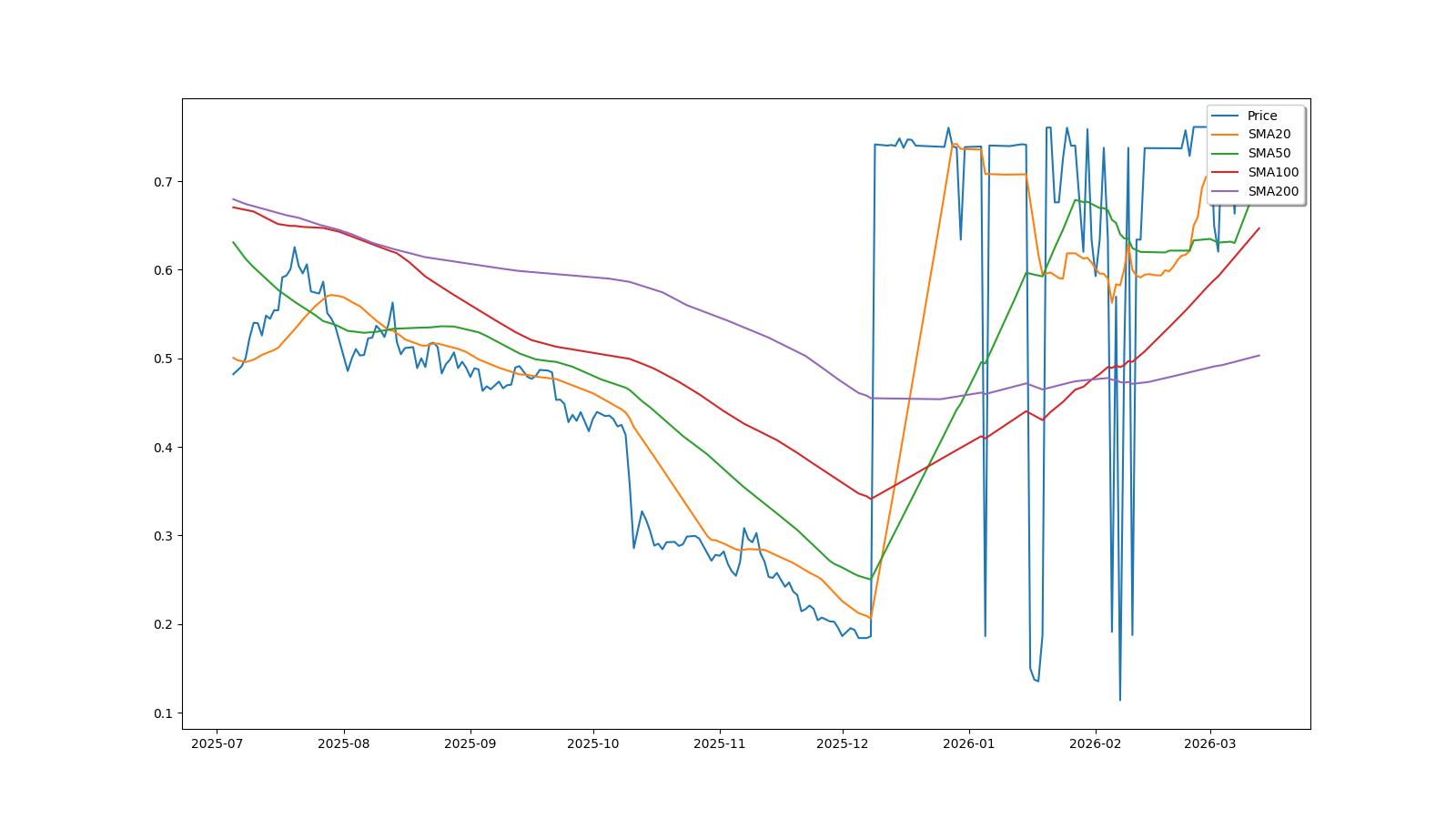EOS Simple Moving Averages