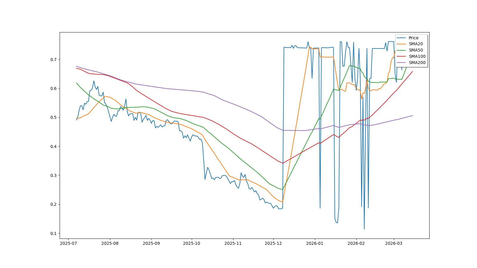 EOS Simple Moving Averages