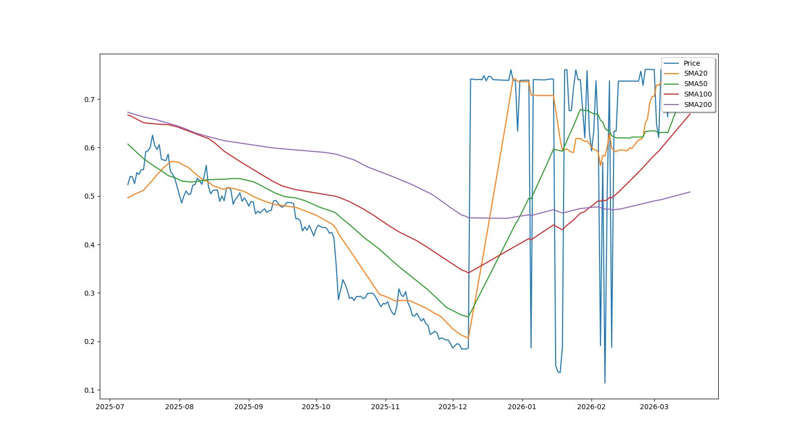 EOS Simple Moving Averages