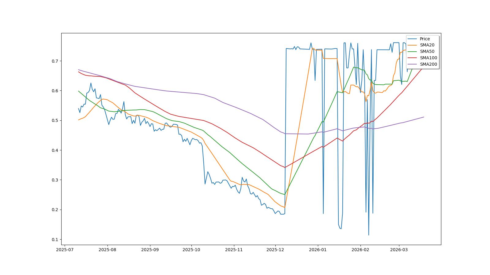 EOS Simple Moving Averages