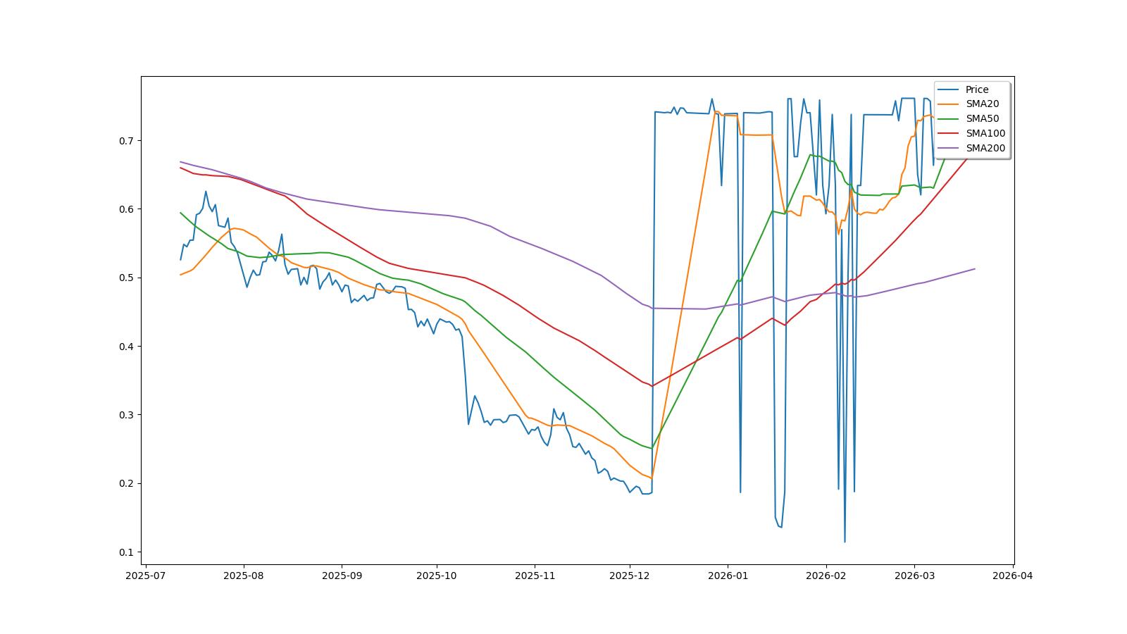 EOS Simple Moving Averages