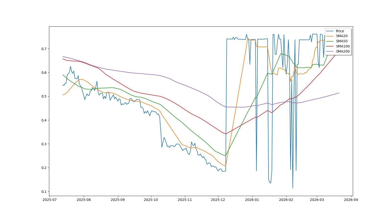 EOS Simple Moving Averages