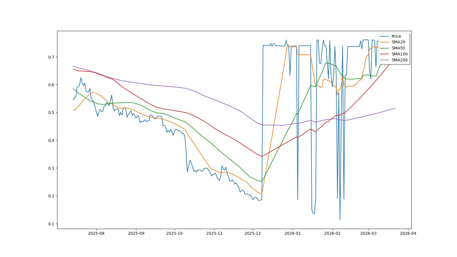 EOS Simple Moving Averages