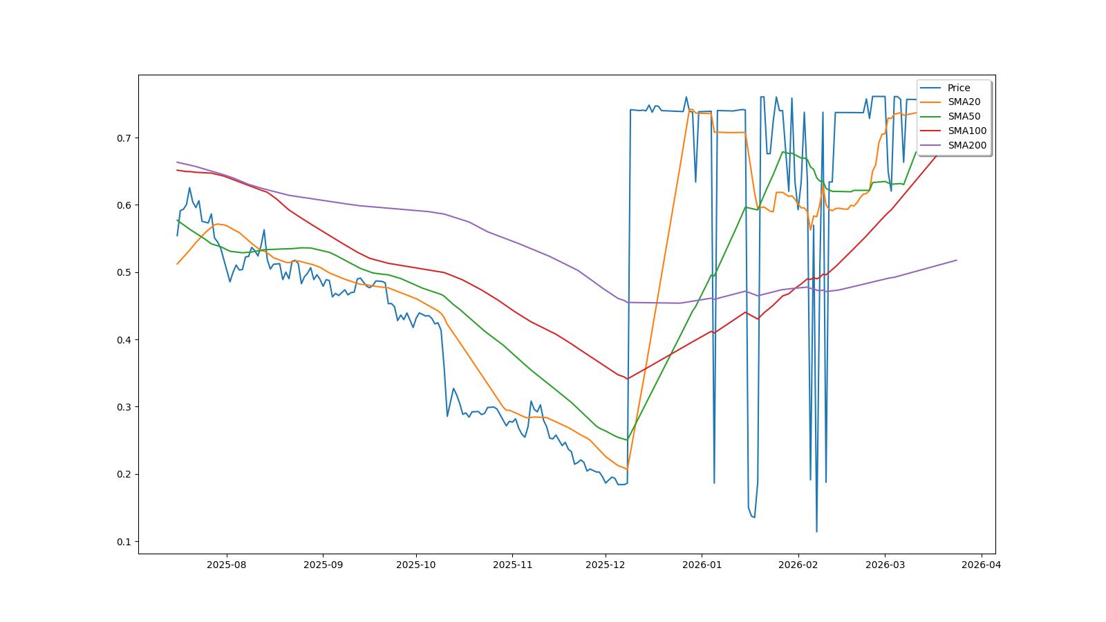 EOS Simple Moving Averages