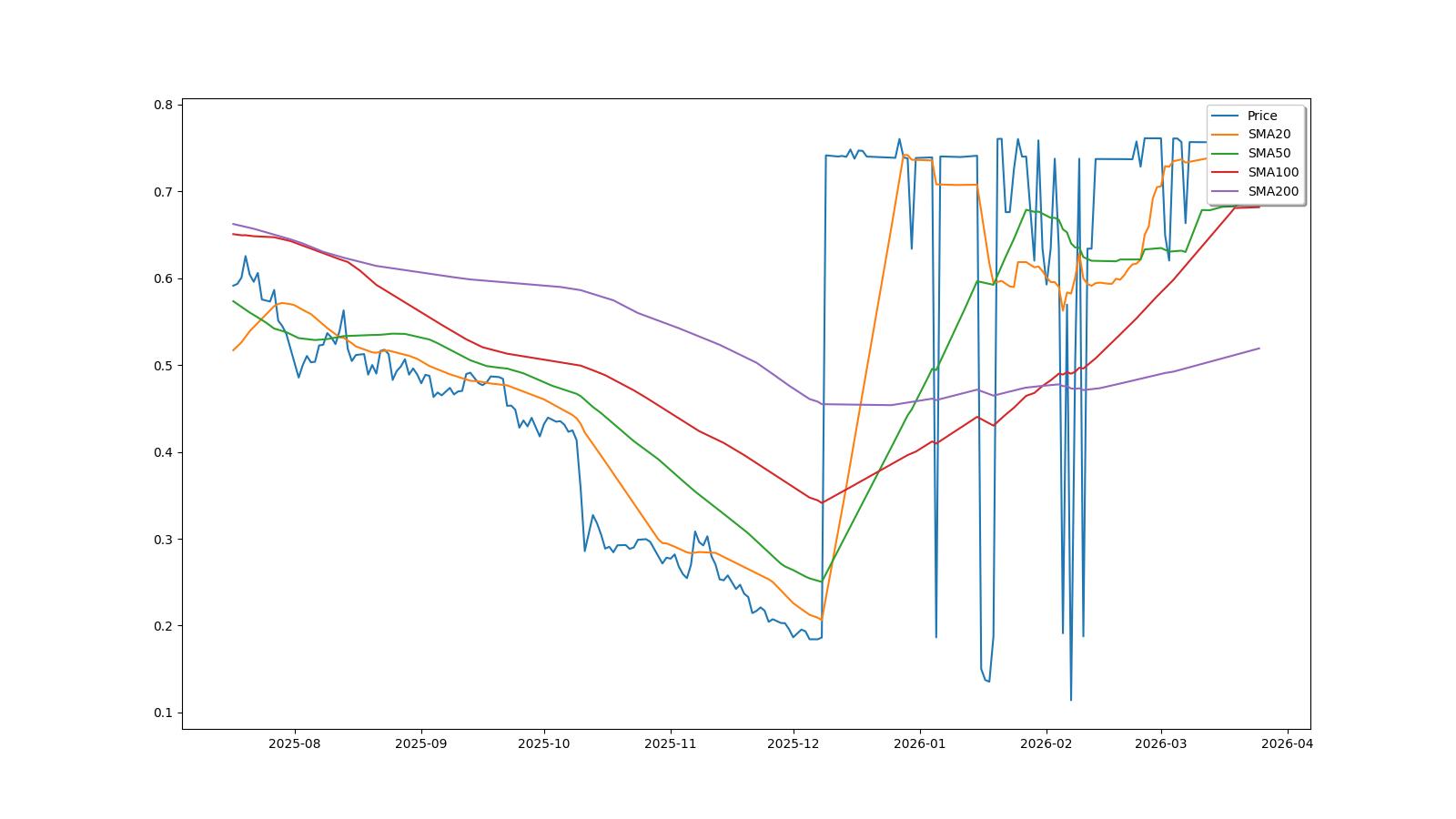 이오스 Simple Moving Averages
