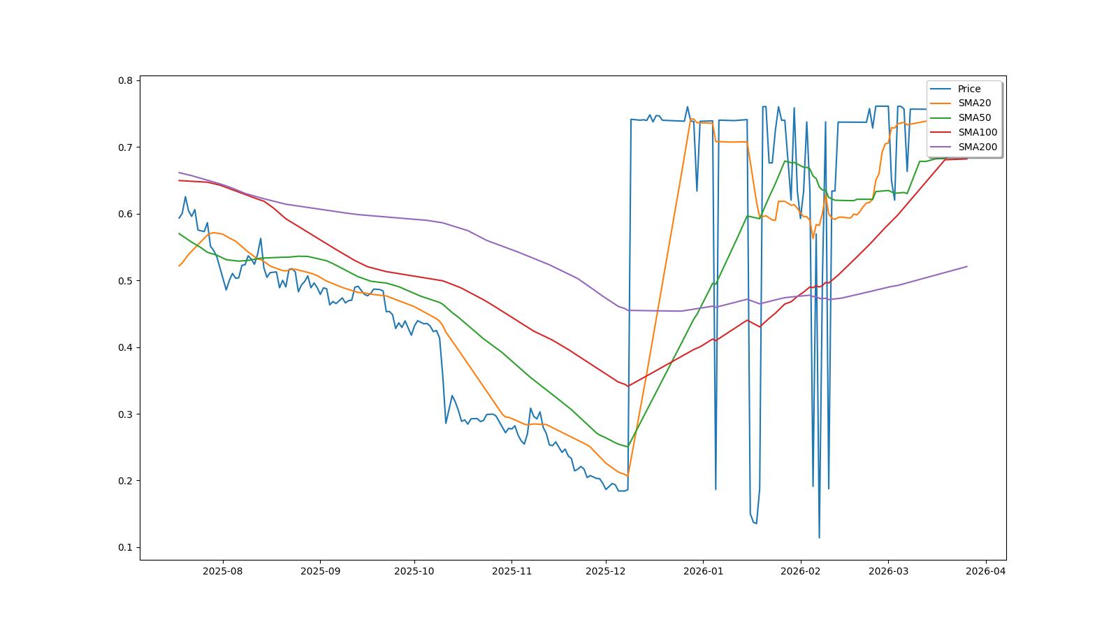 柚子币 Simple Moving Averages