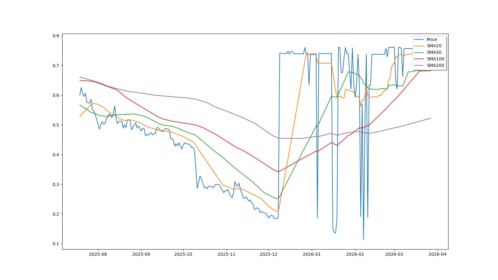 EOS Simple Moving Averages