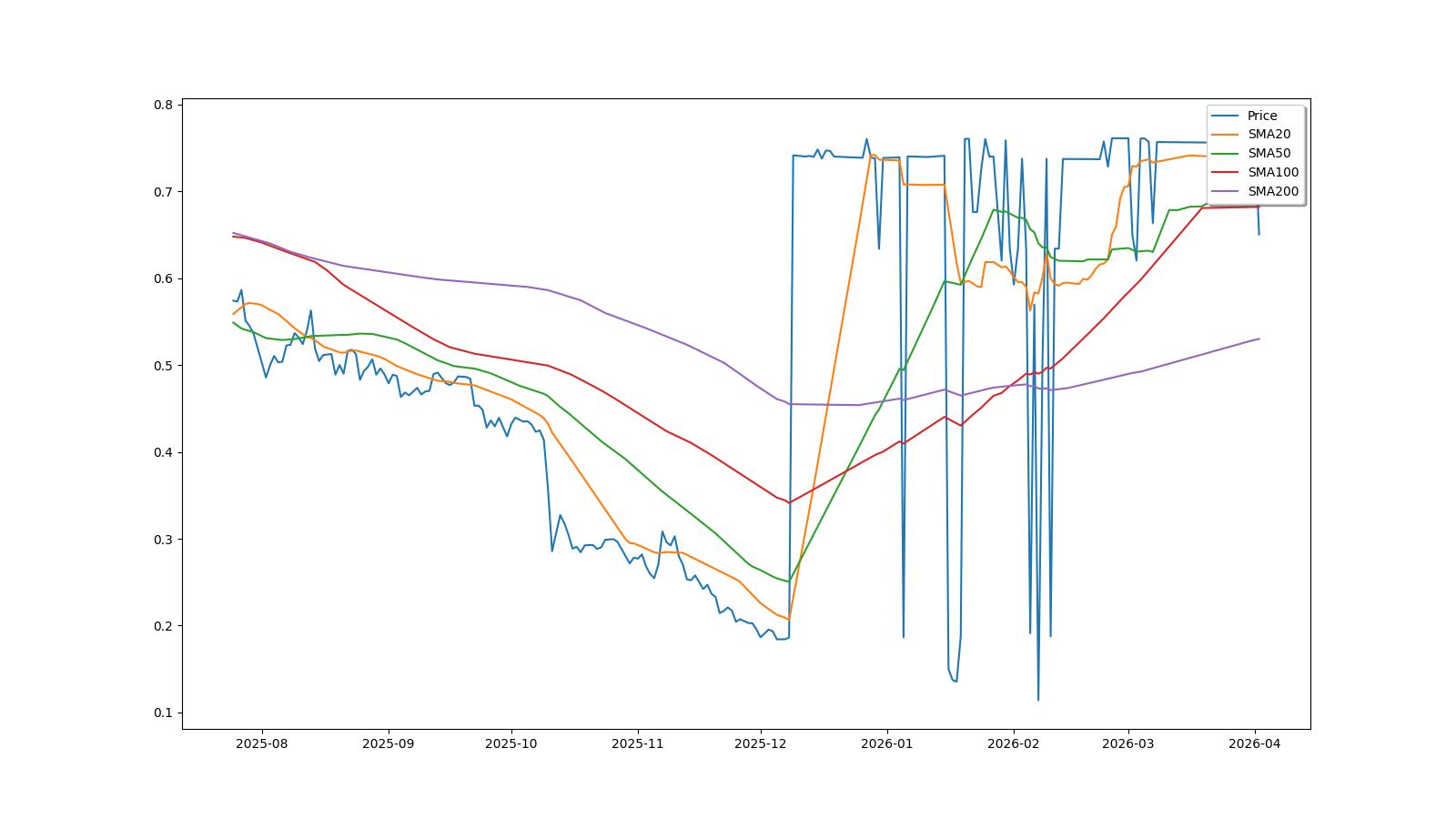 イオス Simple Moving Averages