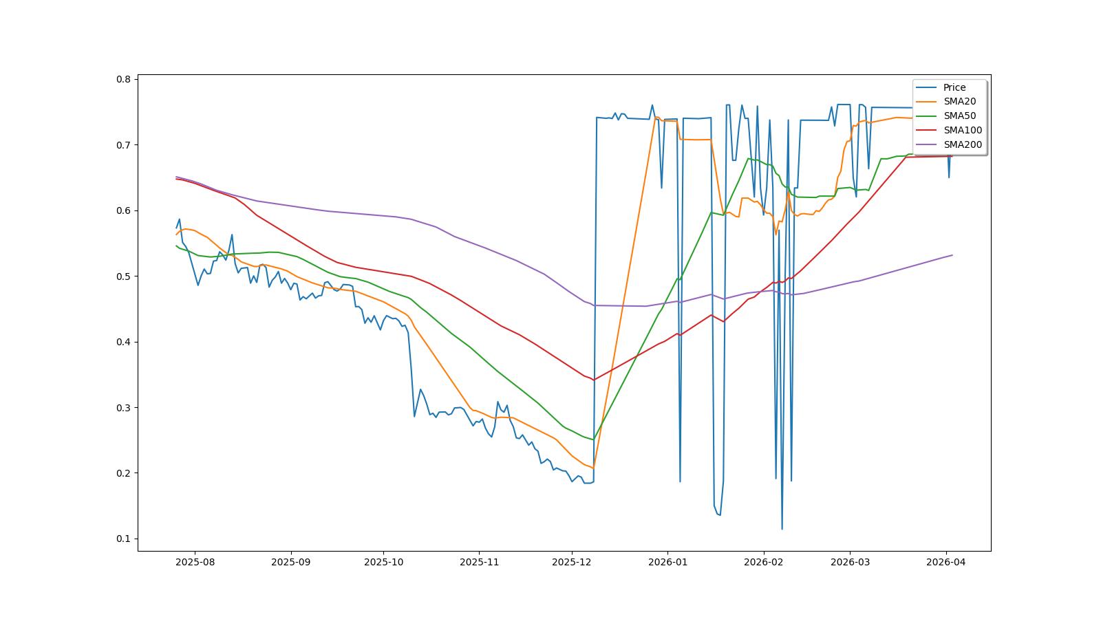 EOS Simple Moving Averages