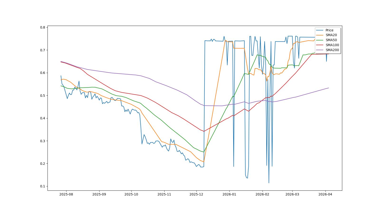 EOS Simple Moving Averages