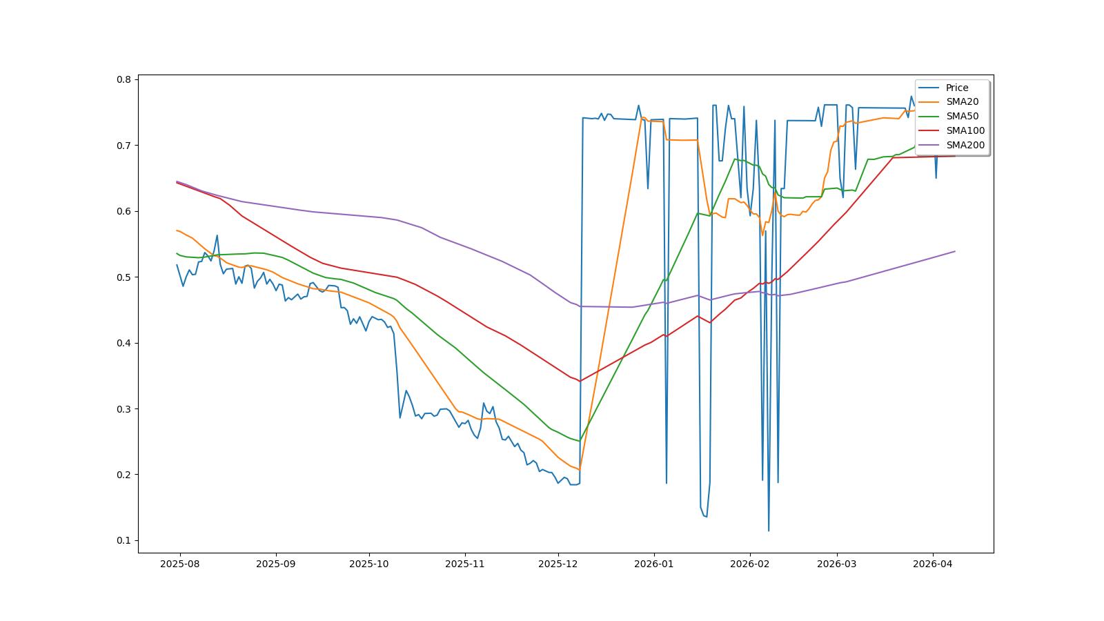 EOS Simple Moving Averages